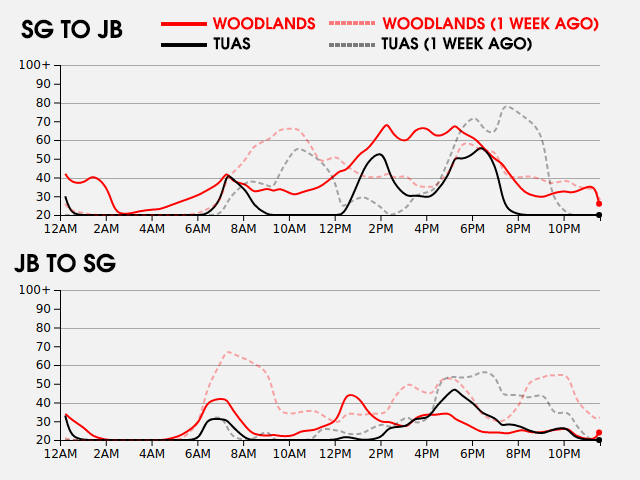 Checkpoint.sg － Live traffic cameras at Woodlands checkpoint and Tuas ...