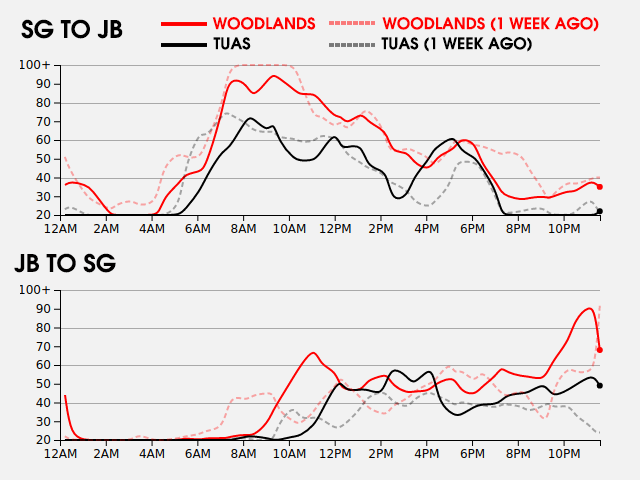 Checkpoint.sg － Live traffic cameras at Woodlands checkpoint and Tuas ...