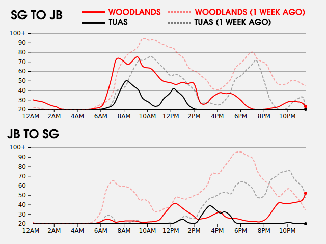 Checkpoint.sg － Live traffic cameras at Woodlands checkpoint and Tuas ...