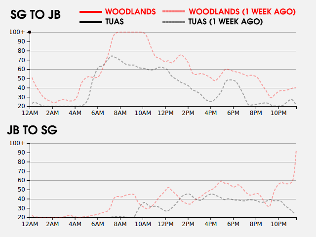 Checkpoint.sg － Live traffic cameras at Woodlands checkpoint and Tuas ...