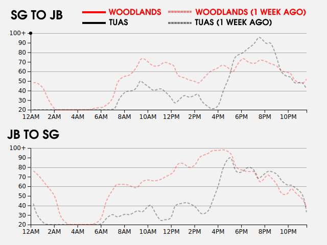 Checkpoint.sg － Live traffic cameras at Woodlands checkpoint and Tuas ...
