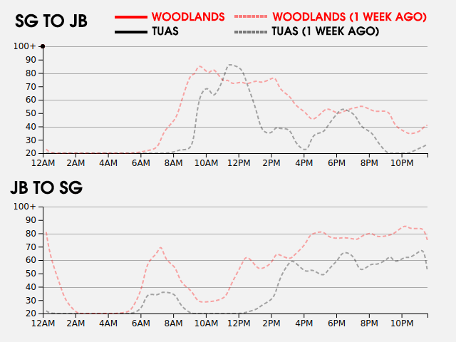 Checkpoint.sg － Live traffic cameras at Woodlands checkpoint and Tuas ...